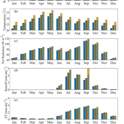 A C Long Term Average Seasonal Variations Of Meteorological Variables Download Scientific