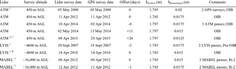 Airborne Laser Altimetry And Ground Based Gps Survey Dates And Comments