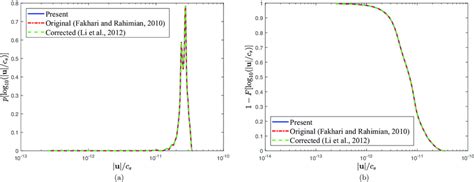 A The Histograms Of The Logarithm Of The Normalized Velocity