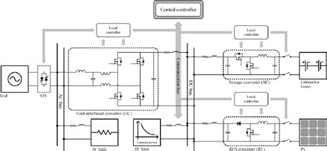 Figure 1 From Distributed Control Strategy For Autonomous Operation Of Hybrid Ac Dc Microgrid