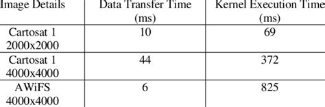 Details Of Gpu Execution Timings Download Table