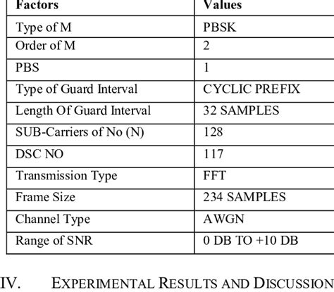 Fftofdm System Factors For Original And Encrypted Picture Transmission