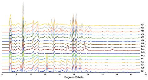 Powder X Ray Diffraction Pattern For Cocrystals Of Reaction Number