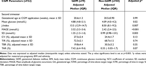 Glycemic Variability In The 2nd Trimester In Pregnant Women With And Download Scientific