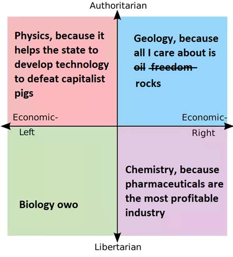 Each Quadrants Favourite Science Rpoliticalcompassmemes
