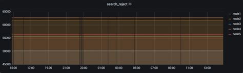 Elasticsearch Reject Exception 모니터링 다나와 기술블로그