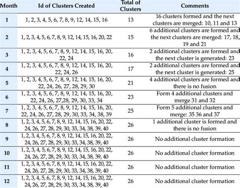 creating and merging clusters with lamda download scientific diagram