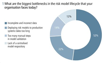 Unlocking The Power Of Model Ops For Risk Management Gains