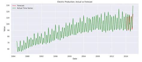 Timesfm For Time Sequence Forecasting Codesanitize