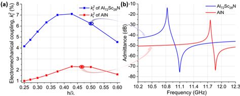 A Simulated K T 2 Of Aln Red And Alscn Blue Over A Range Of Hλ X
