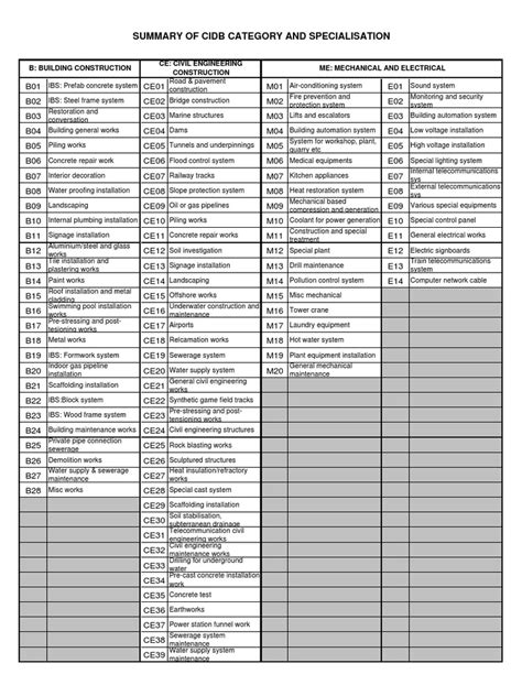 Summary Of Cidb Category And Specialisation Pdf Concrete