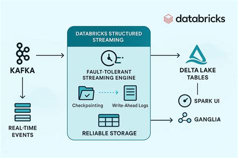 Lakebase Serverless Postgres Database Setup In Databricks Biju