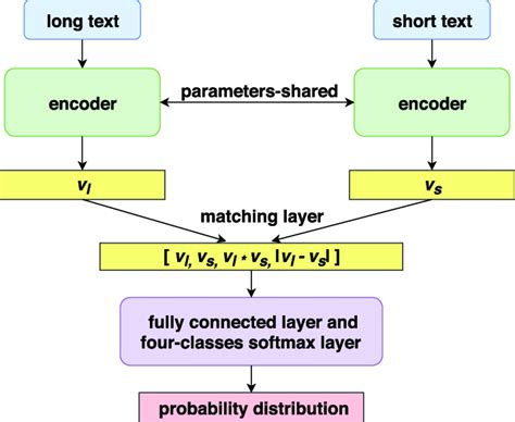 The Architecture Of The Similarity Discriminator Download Scientific