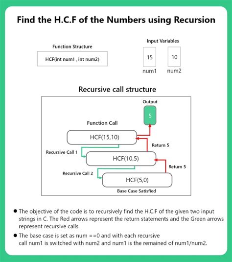 Find Hcf Of The Numbers Using Recursion In C Prepinsta