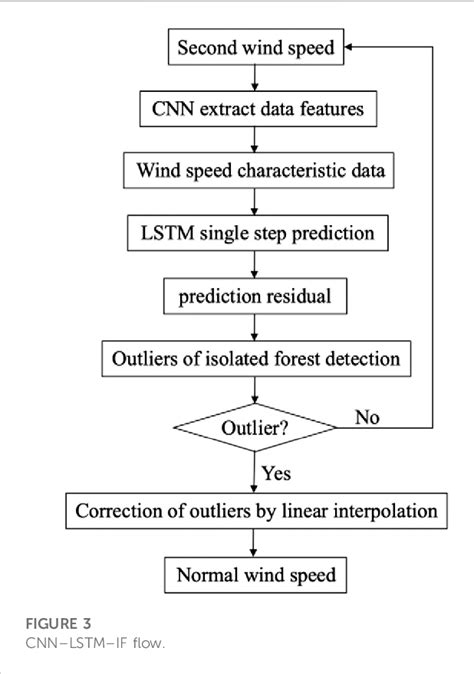 Quality Control Algorithm Of Wind Speed Monitoring Data Along High