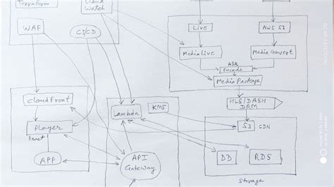 System Architecture For Aws Based Media Streaming Platform
