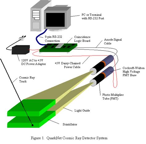 Quarknet Coincidence Detector Reference Florida Tech