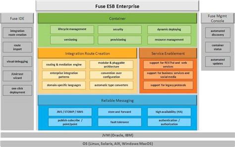 The Open Universe Fuse Esb Enterprise Ws Security Quickstart With Fuse Ide