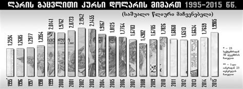 როგორ იცვლებოდა ლარის კურსი ბოლო ოცი წლის განმავლობაში Bpn Ge
