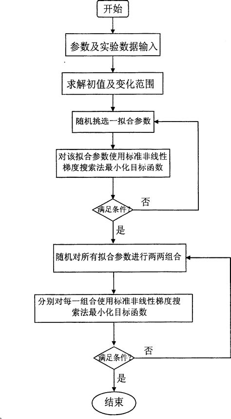 Method For Detecting Physical Parameter Of Long Wave Te Cd Hg