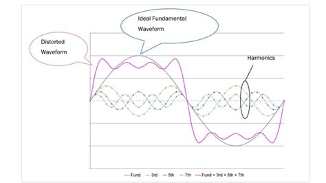 Electrical Harmonics In Ac Systems Electrician U