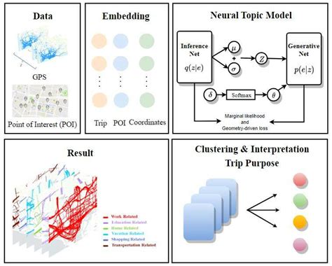 An Overview Of The Proposed Geometry Driven Neural Topic Model For Trip Download Scientific