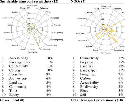 Criteria Prioritisation Percentage Weights And Ranking Per Stakeholder
