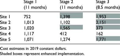 Summary Of Implementation Costs Per Month By Stage Download