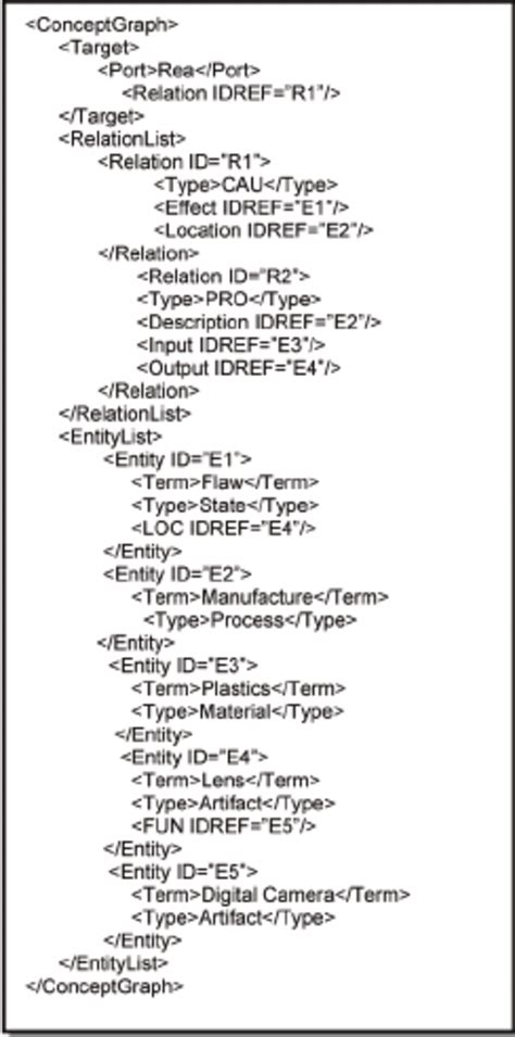 XML Representation Of The Concept Query Graph Download Scientific Diagram