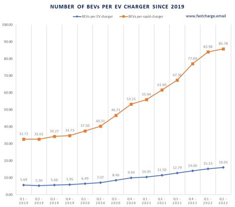 Number Of Evs To Each Charger Doubles In 2 Years