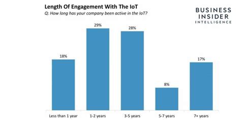 Business Insider On Linkedin Iot 101 See How Small Businesses Are Leveraging The Internet Of