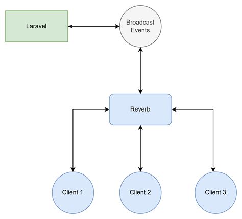 Integrating Flutter With Laravel Reverb A Practical Guide Niy Ai Blog