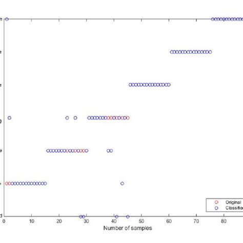 Results Of The Sam Classification Note That Due To Its Deterministic