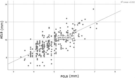 Acl And Pcl Sagittal Diameter Regression Equation Acls Anterior
