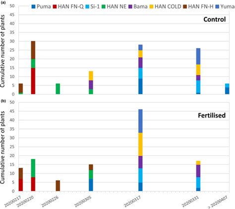 Non‐invasive Assessment Of Cultivar And Sex Of Cannabis Sativa L By