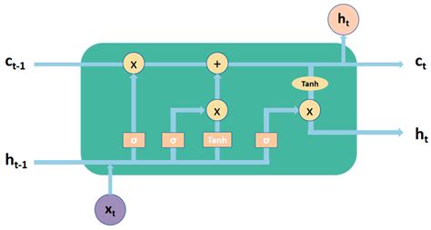 A Lightweight Multi Label Classification Method For Urban Green Space