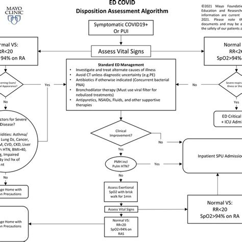 Emergency Department Covid Disposition Assessment Algorithm This Emergency Department Covid Disposition Assessment Algorithm This