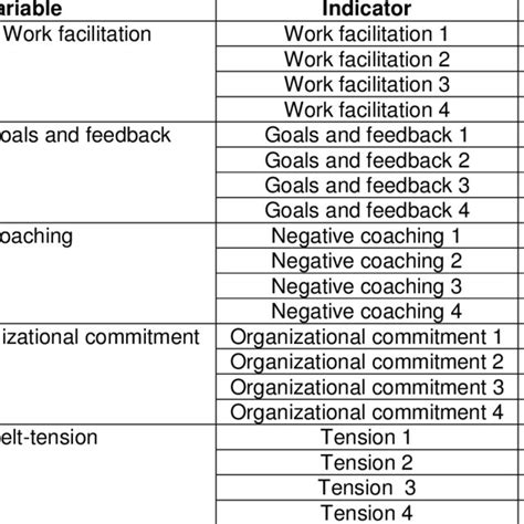 standardized loadings of latent variables on indicators n 732