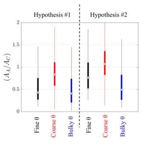 box plot of the different θ im showing the spread and median of í
