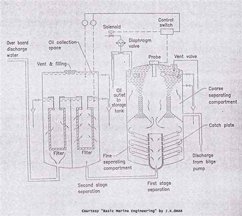 Penggunaan Oily Water Separator Untuk Mencegah Pencemaran Lingkungan