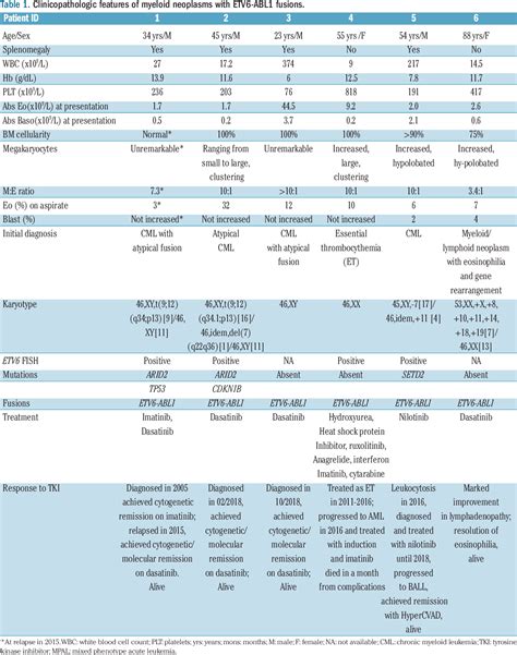 Table 1 From Myeloid Lymphoid Neoplasms With Eosinophilia Basophilia And Etv6 Abl1 Fusion Cell