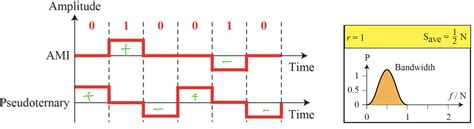 데이터통신 5 Signal Encoding Techniques