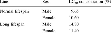 Lc 50 Concentration Of Ethanol With Respect To Sex And Lines Download
