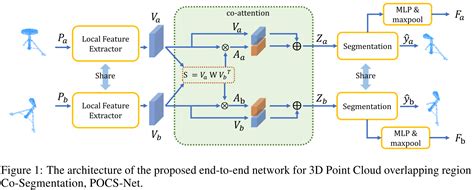 Point Cloud Overlapping Region Co Segmentation Network
