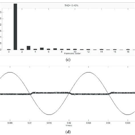 simulation results for a bridge rectifier load a output voltage and