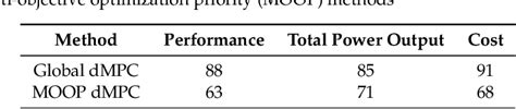 table 1 from multi objective predictive control optimization with