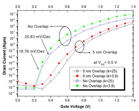 T Ransfer Characteristics For Vds 0 5 V Depicting The Effects Of Gate