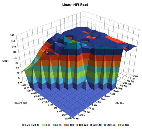windows nfs vs linux nfs performance comparison