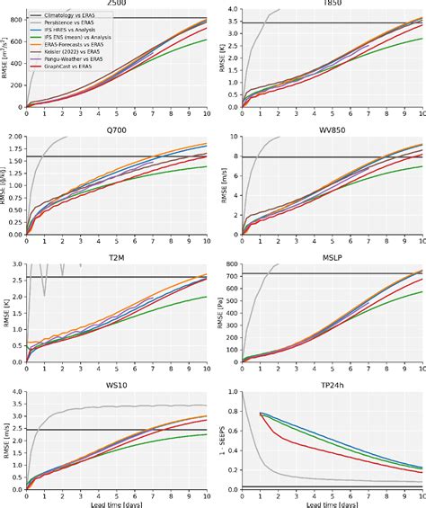 WeatherBench A Benchmark For The Next Generation Of Data Driven Global Weather Models Paper