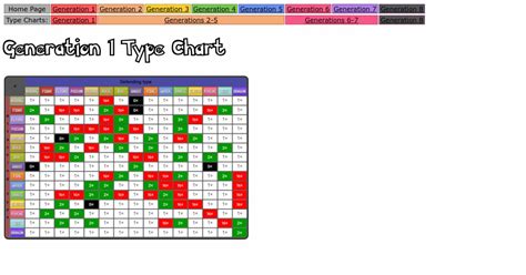 Generation 1 Type Chart